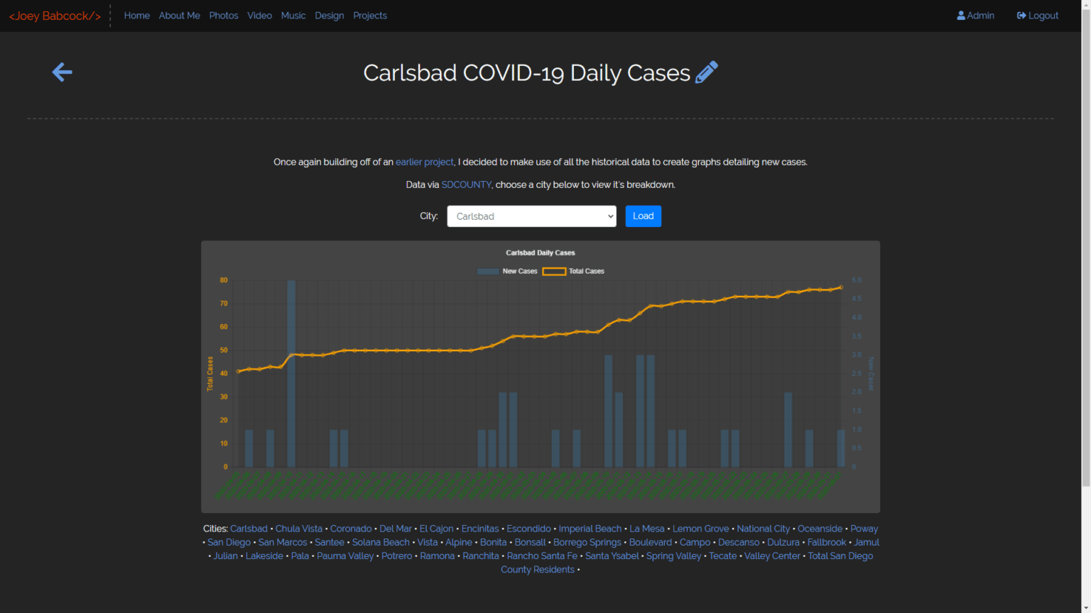 Projects Archives - joeybabcock.me